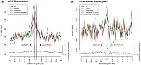 Normalized Deviation Of Gene Expression From The Mean As A Function Of Download Scientific