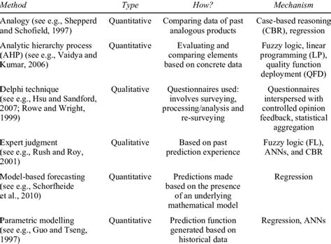 Summary Of Selected Forecasting Methods Download Table