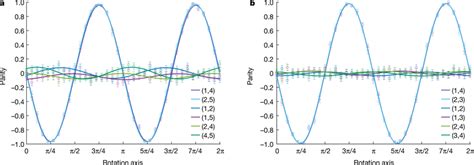 Experimental Gate Fidelities For Parallel Two Qubit Entangling Gates A