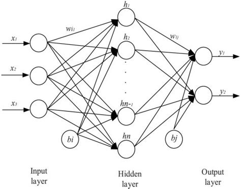 bp neural network model structure diagram download scientific diagram