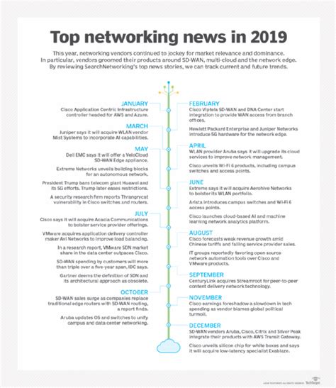 Top Networking Trends In 2019 To Resurface In 2020 Techtarget