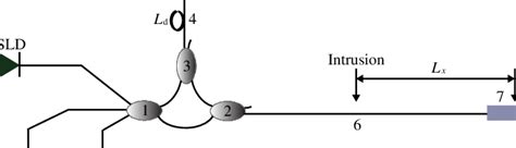 Modified Sagnac Interferometer Lsi For Distributed Intrusion
