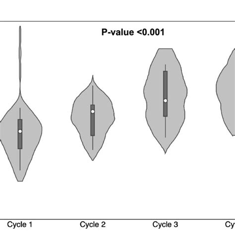 Violin Plot And Boxplot Of Liver Stiffness Measurement Kinetics A Download Scientific Diagram