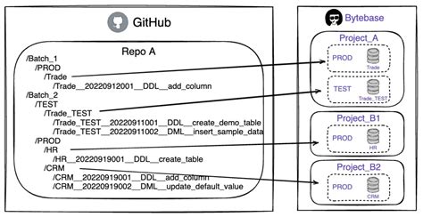 vcs integrated database ci cd workflow best practice