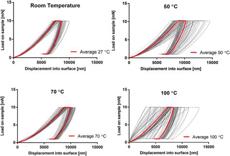 Nanoindentation Tests Of Loaddisplacement Curves Of Analysed Biofilm