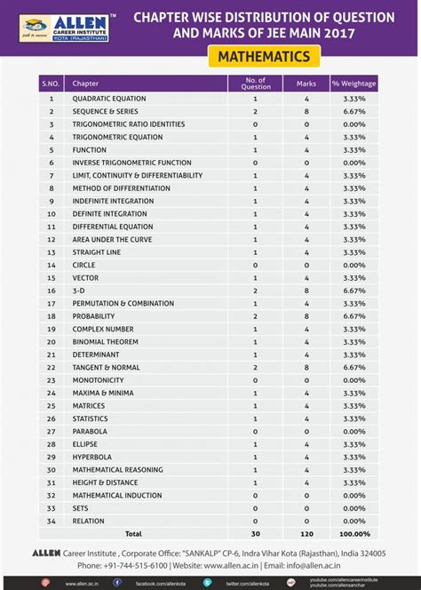 JEE Main 2017 Offline Exam Complete Paper Analysis By Experts Of ALLEN Career Institute My