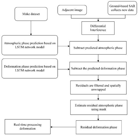 A Deep Learning Application For Deformation Prediction From Ground Based Insar