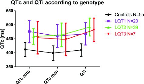 Qtc According To Genotype And Different Measurement Techniques Error Download Scientific