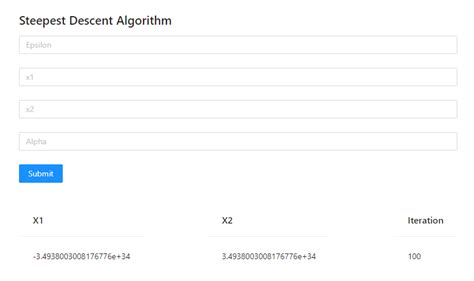 Github Mustafaoezkansteepest Descent Algorithm Implementation Of Steepest Descent Algorithm