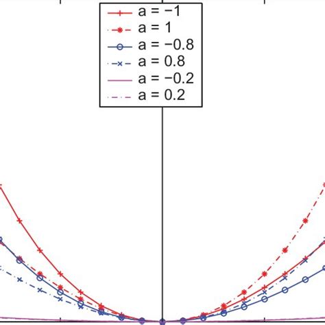 The Plot Of The Linex Loss Function For Selected Values Of A Color