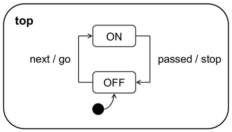 5 State Model Of The Controller Download Scientific Diagram