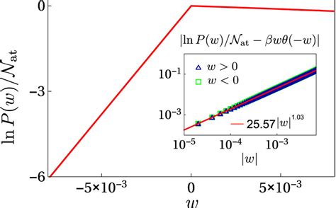 Logarithm Of The Work Per Atom Distribution For A Almnal2o3al