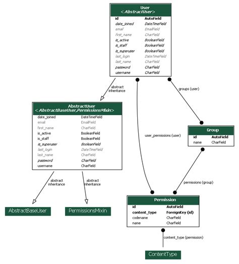 Generate Database Diagram From Django Models — Coding Gems Collection