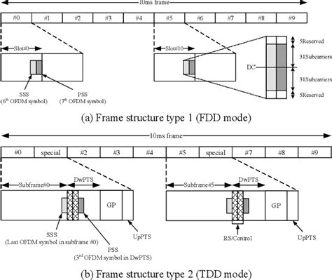 Figure 8 From Sss Detection Method For Initial Cell Search In 3gpp Lte