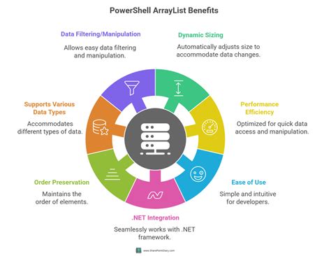 Powershell Arraylist A Beginners Guide Sharepoint Diary