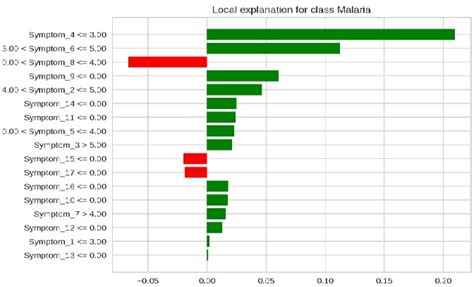 Figure 2 From Lime Based Explainable Ai Models For Predicting Disease