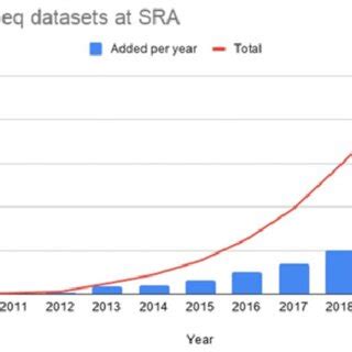 Plant RNA Seq Datasets At The NCBI Short Read Archive The Chart Shows