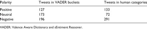 Sentiment Polarity Of Tweets In Buckets And Categories Download