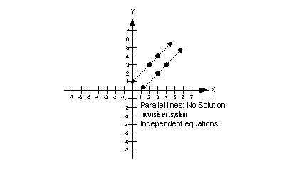 Solving Systems Of Linear Equations Solving Systems Of Linear Equations In Two Variables Methods