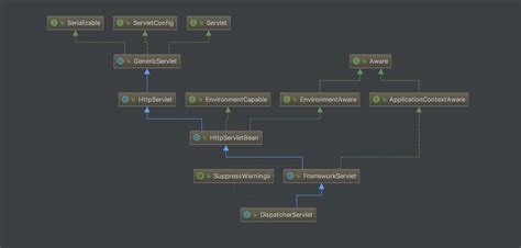 Springmvc 的大概流程整理 Emacsist