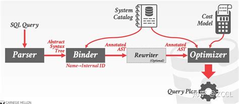 Query Optimization（查询优化） 知乎