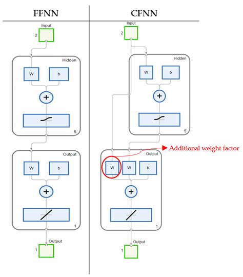 A New Intelligent Estimation Method Based On The Cascade Forward Neural Network For The Electric