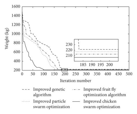 Four Algorithms For Finding The Iterative Curve Of 25 Bars Download Scientific Diagram