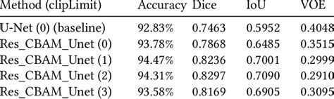 Performance Of Res Cbam Unet Under Different Contrast Enhancement Download Scientific Diagram