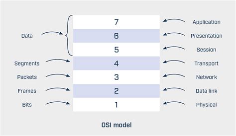 Insights Into The Osi Model Structuring Of Modern Networks