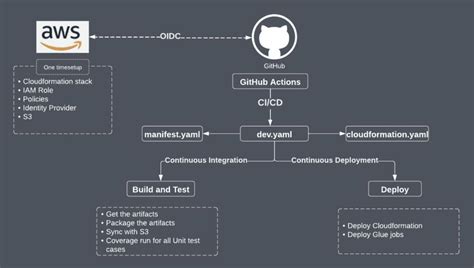 How To Setup A Cicd Pipeline For Snowflake Glue Projects Phdata