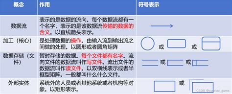 数据流图（dfd） Csdn博客