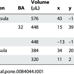 Brain Regions That Show A Significant Interaction Between Sex And Download Scientific Diagram