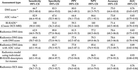 Diagnostic Metrics For The Performance Of Radiologists And Radiomics Download Scientific