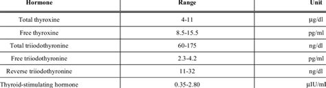 Typical Reference Ranges For Serum Concentrations Of Thyroid Hormones Download Table