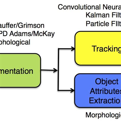 Processing Pipeline Download Scientific Diagram