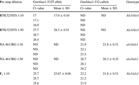 cycle threshold ct mean values for two taqman assays to detect a snp