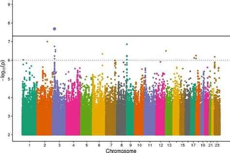 Manhattan Plot Distribution Of Minimal Log10 Transformed P Values For Download Scientific