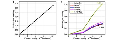 Evolution Results Of A Fission Solid Swelling And B Fission Gas