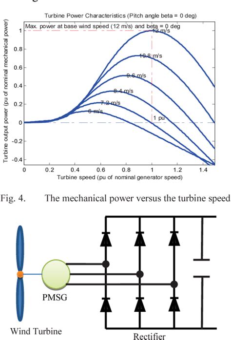 Figure 1 From Modeling And Control Of Pvwind Microgrid Semantic Scholar