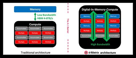 Ushering A New Era Of Ai Computing By Rethinking Hardware Software Codesign D Matrix