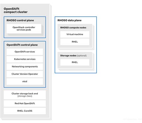 chapter 1 red hat openstack services on openshift overview planning