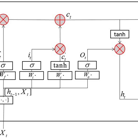 The Temporal Logic Diagram Of A Single Layer Lstm Download Scientific Diagram