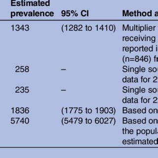 Most At Risk Population Sex Work SW Download Table