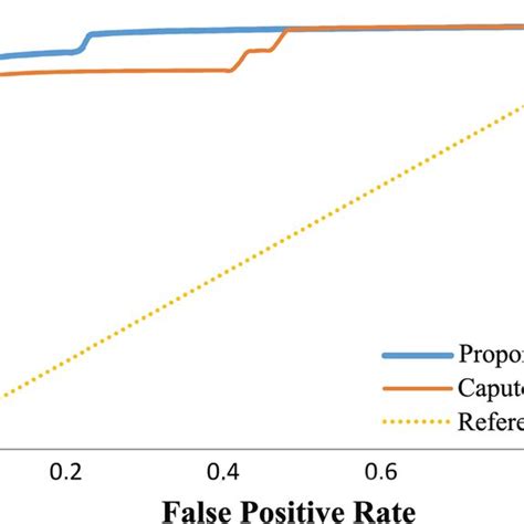 Receiver Operating Characteristic Roc Curves Of Nn Models With The