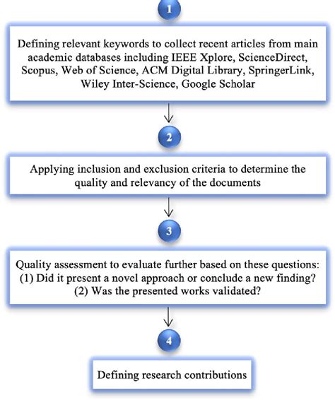 Figure 1 From Odu Digital Commons Odu Digital Commons Semantic Scholar