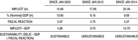 Public Debt Sustainability Per Subperiod Implicit Interest Rate