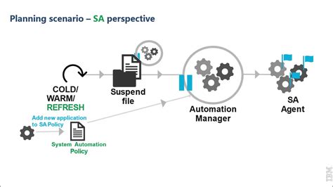 Z Os Automation At Rita Skelley Blog