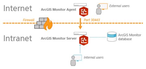 Firewalls And ArcGIS MonitorArcGIS Monitor Documentation
