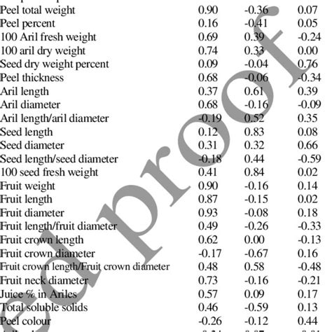 Loading Values Of Morphological Variables On The First Three Principle