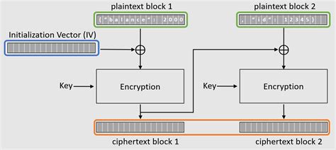 attacking aes cbc non existent integrity protection inc0x0